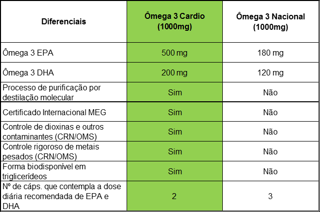 ÔMEGA 3 CARDIO - para a saúde cardiovascular (60 cápsulas)